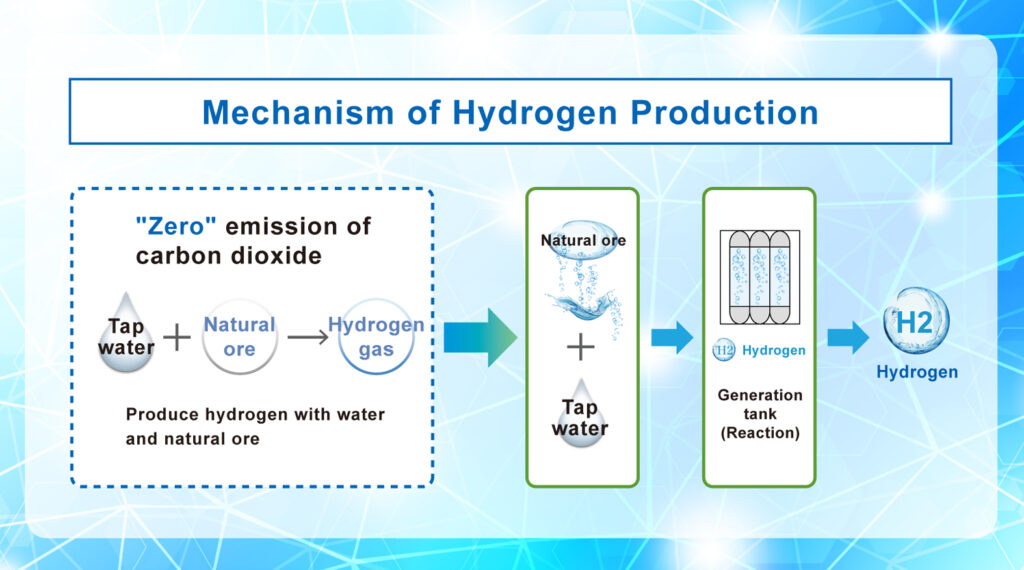 HYDROGEN(H2) | Hydrogen Technology, Inc.