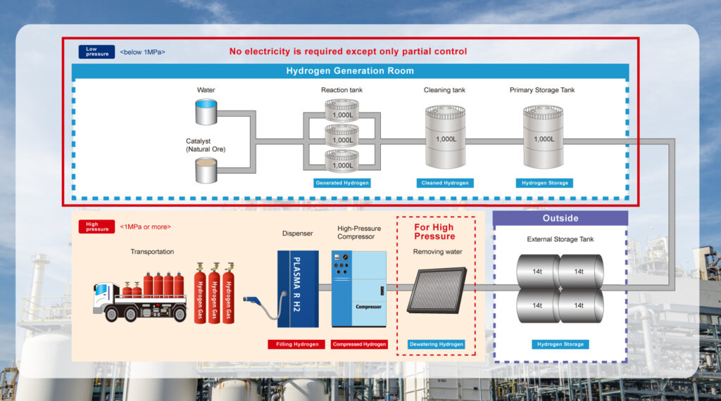 HYDROGEN GENERATION PLANT | Hydrogen Technology, Inc.